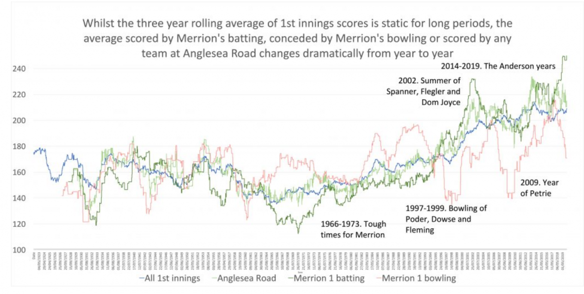 Analysis of runs scored per innings – Merrion Cricket Club